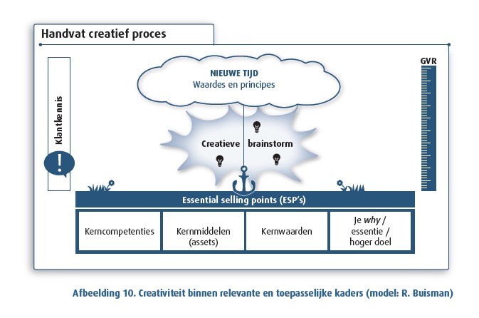 [Deel 3] Vierluik zomerspecial Creativity in b2b: Hoe ziet het ...